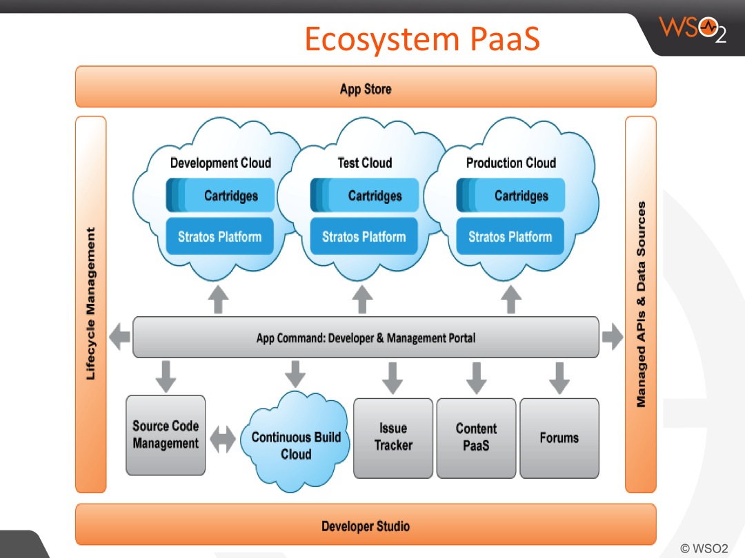 9 Use Cases for PaaS – Why and How – CloudRamblings